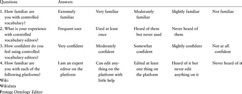 pre experiment survey questions download scientific diagram