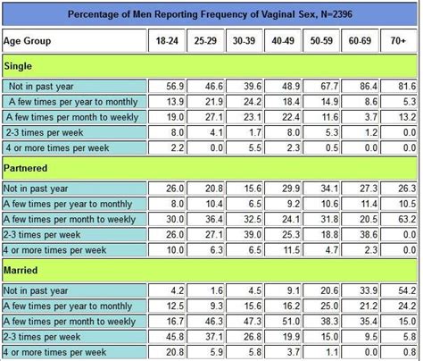 So Is X Sex Per Week REALLY Average Talk About Marriage