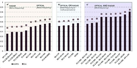 Overall Performances Of Classifications Kappa Histograms And Oa Download Scientific Diagram