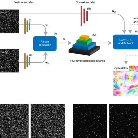 Deep Recurrent Optical Flow Learning For Particle Image Velocimetry Data Request Pdf