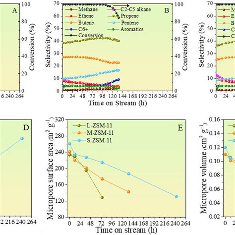 Methanol Conversion And Product Selectivity With The Time On Stream For