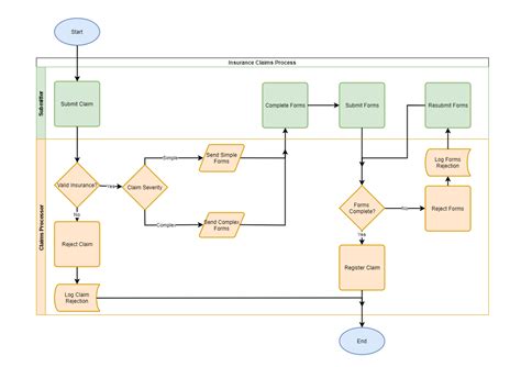 Process Flowchart တစ်ခုဘယ်လိုဆွဲမလဲ