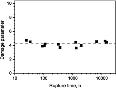 Rupture Time Vs Minimum Creep Rate Plot Showing The Validity Of Download Scientific Diagram