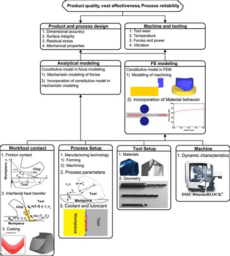 Incorporation Of Constitutive Model In Analytical Modelling And Finite