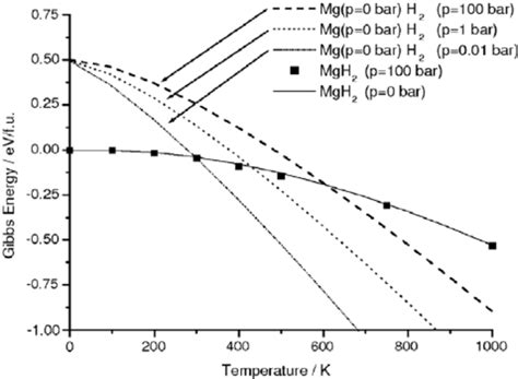 Temperature Of Dissociation At Different H 2 Pressures Download