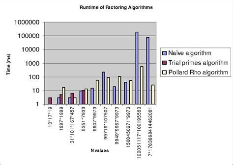 Figure 1 From Runtime And Implementation Of Factoring Algorithms A