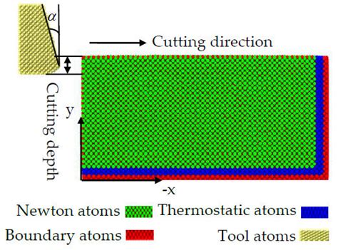 The Md Simulation Model Of Nano Cutting Download Scientific Diagram
