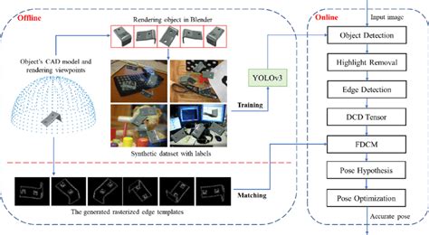 the framework of the proposed 6d pose estimation method download