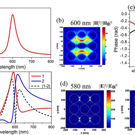 A Magnetic Field Enhancement In The Structure With B The Magnetic Download Scientific