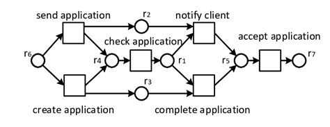 A Petri Net Model Synthesized From The Transition System Presented In Download Scientific
