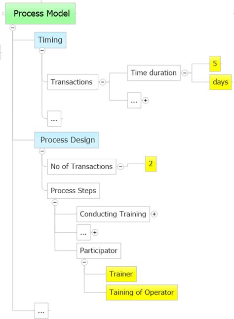 A Snippet Of The Process Model Download Scientific Diagram