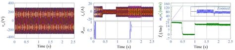 Simulated Results I As3 I As1 Magnitude With Fault Severity In