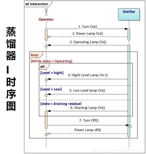 11 系统建模语言sysml实例——蒸馏器 sysml案例 houlinghouling的博客 csdn博客