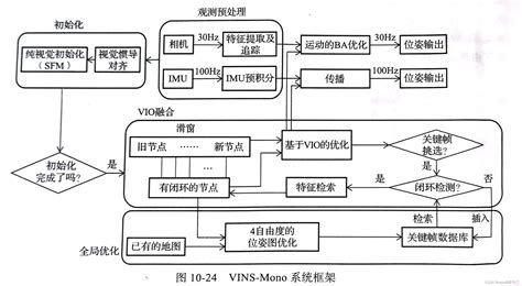 vins 详解 csdn博客
