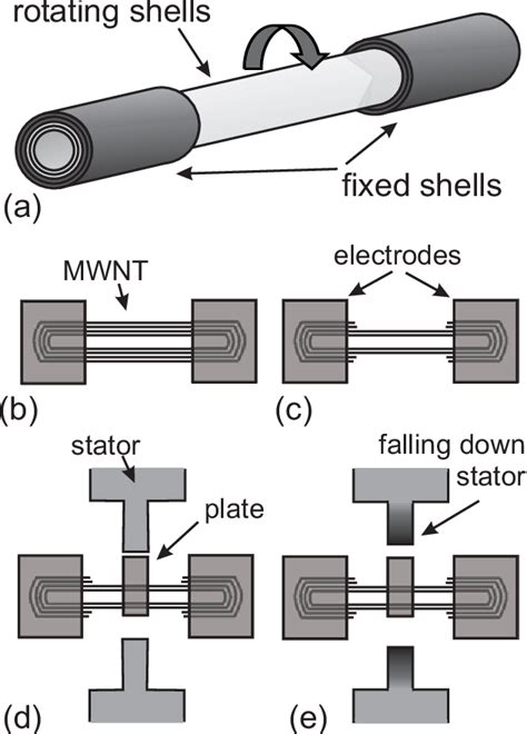 Figure 1 From Carbon Nanotube Based Bearing For Rotational Motions Semantic Scholar