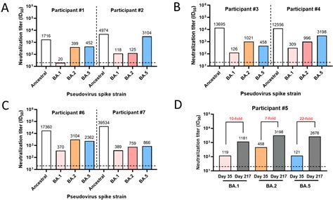 A Pseudovirus Based Neutralization Assay For Sars Cov 2 Variants A Rapid Cost Effective Bsl 2