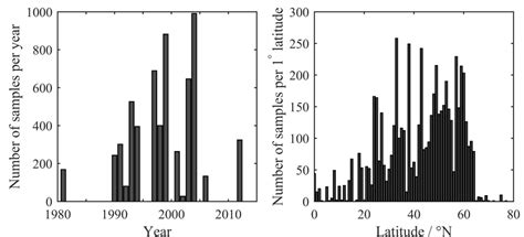 The Temporal Distribution Of The Presented Dataset Ordered By Year Download Scientific Diagram