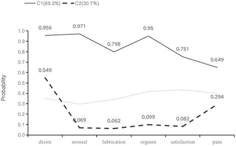 Profiles For Two Class LCA Model Of Sexual Health Class C High Download Scientific