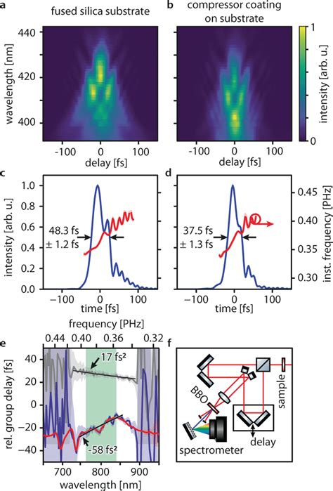 Compression Of An Ultrashort Laser Pulse Ab Experimental Download Scientific Diagram