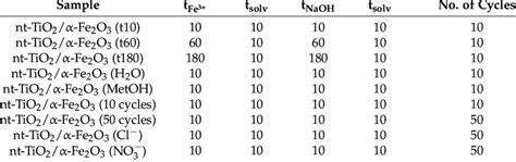 Silar Conditions Assayed In The Synthesis Of α Fe 2 O 3 Onto Nt Tio 2 Download Scientific