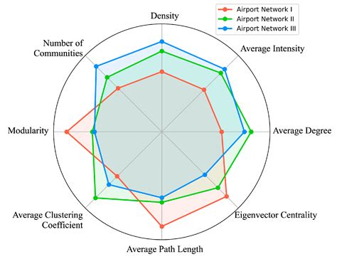 Exploring Delay Propagation Causality In Various Airport Networks With