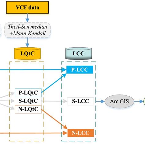 The Flowchart Of Land Degradation Assessment Process Improvement P