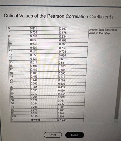 Solved Critical Values Of The Pearson Correlation