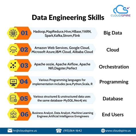 Cloudspire On Linkedin Dataengineering Bigdata Cloudplatforms