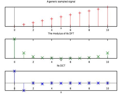 Discrete Cosine Transform Pemrograman Matlab