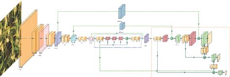 Table 1 From Yolov5 Based Model Integrating Separable Convolutions For Detection Of Wheat Head