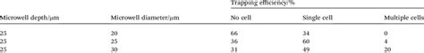 Cell Trapping Efficiency In Microwell Arrays With Different Diameters