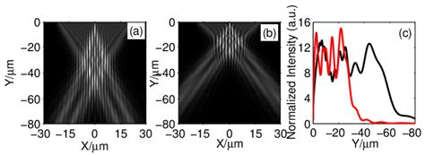 Focal Performance Of The Axicon With Different Angle Of Apex A And Download Scientific