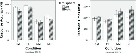 Response Accuracy And Median Reaction Times Ms According To The Download Scientific