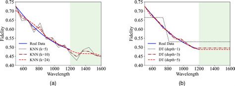 a knn based fidelity prediction for k ∈ {5 10 25} b dt based