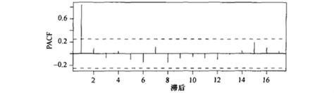 应用时间序列分析——期末复盘 知乎