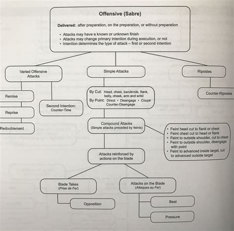 Sabre Flow Chart Flow Chart Intentions Type One