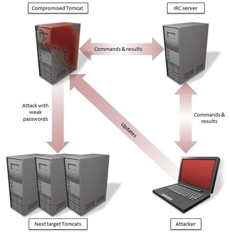 Hackers Are Targeting Apache Tomcat Servers With A New Java Based