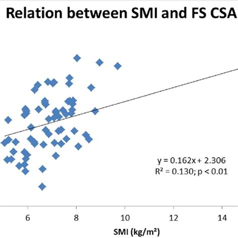 Relation Between Skeletal Muscle Mass Index And Femoral Shaft