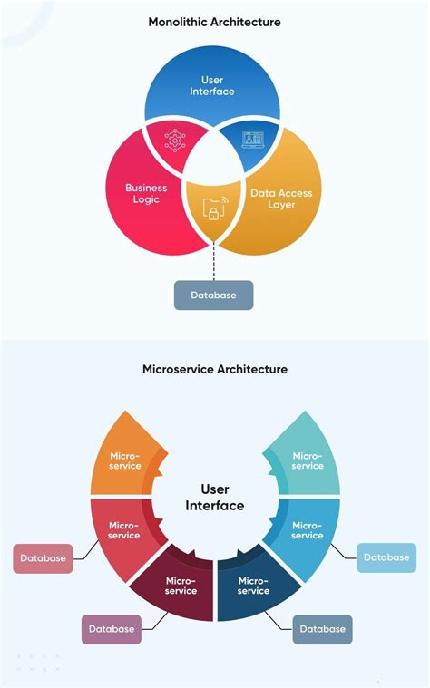 monolithic vs microservices diagram web design company webcombd