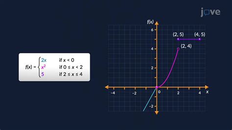Video Piecewise Deﬁned Functions