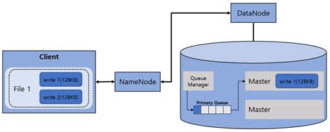 erasure coding