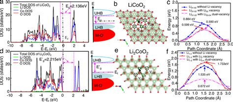 Theoretical Calculations For The Electronic Structures And The Ionic Download Scientific