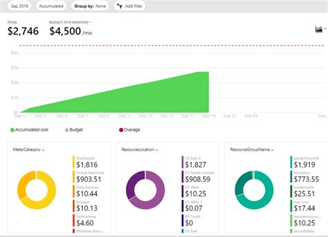 Best Practices To Cost And Size Workloads Migrated To Azure Cloud Adoption Framework