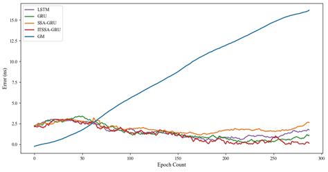 Improved Ssa Based Gru Neural Network For Bds 3 Satellite Clock Bias Forecasting