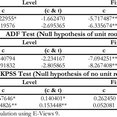 root test df test null hypothesis of unit root download scientific
