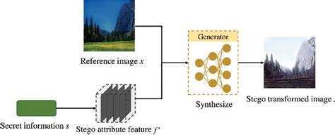 Figure 1 From A Generative Image Steganography Based On Disentangled Attribute Feature