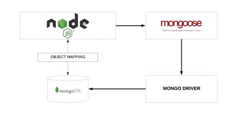 Creating Instances Of Mongoose