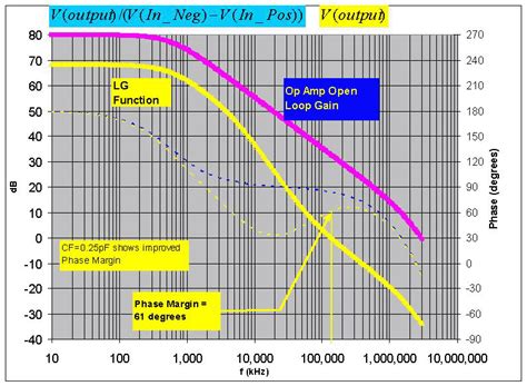 Using Pspice To Analyze Amplifier Loop Stability Part 1 Of 2 Planet Analog