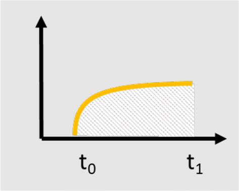 Schematic Representation Of The Exponential Dynamic In The