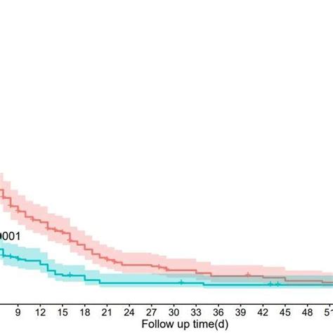 Kaplan Meier Estimation Of Overall Survival Curves Chemotherapy And Download Scientific
